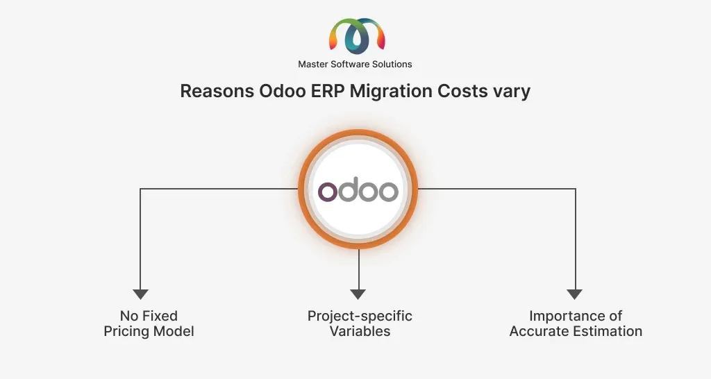 Cost for Odoo ERP Migration - Pricing and Estimation