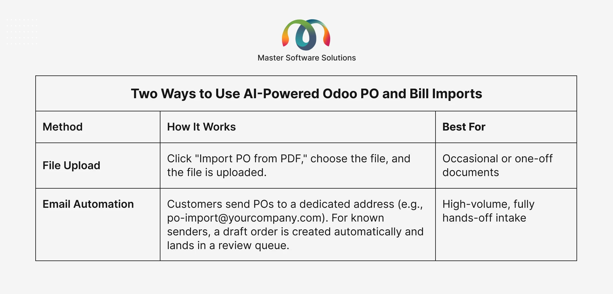 AI-Powered Odoo PO & Bill Imports by Master Software Solutions